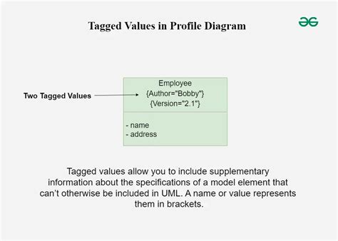 Profile Diagram Unified Modeling Languageuml Geeksforgeeks