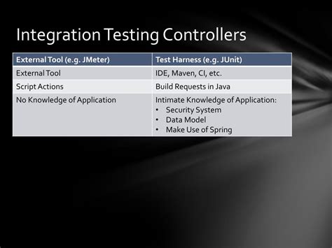Ppt Integration Testing Spring Controllers Powerpoint Presentation