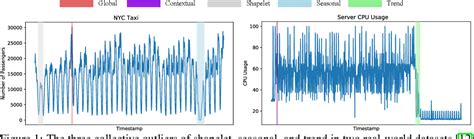 PDF Revisiting Time Series Outlier Detection Definitions And Benchmarks Semantic Scholar