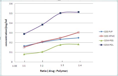 Effect Of Hydrophilic Carriers On Solubility Of Celecoxib In Solid