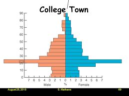 APHG Unit 2 Flashcards Quizlet