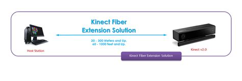 Kinect V Xbox One Extension Solution Newnex