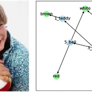 Scene Graph Generation On Complex Images With More Than Objects Download Scientific Diagram