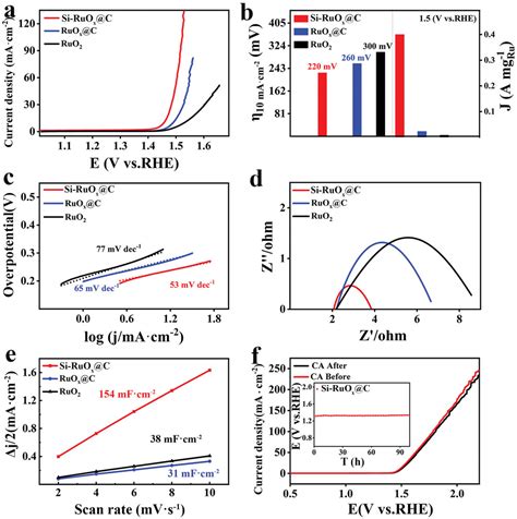 Nano Si‐doped Ruthenium Oxide Particles From Caged Precursors For High‐performance Acidic Oxygen