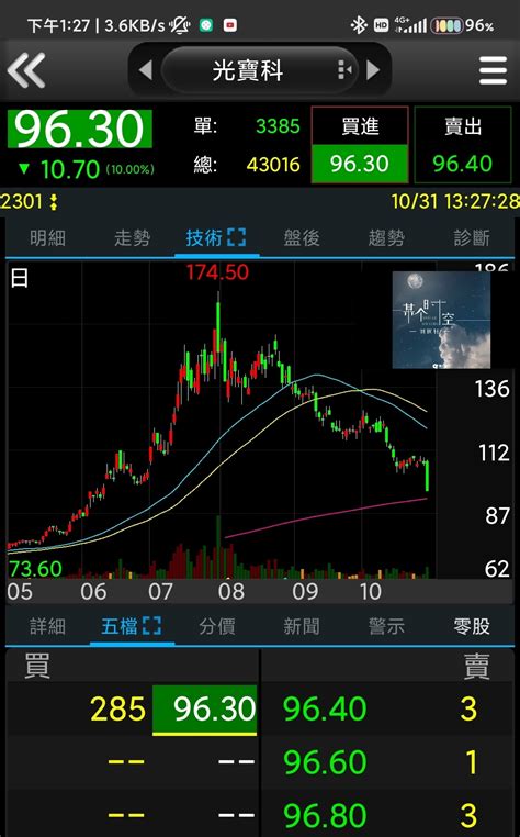 2301 光寶科 完美的演繹葛蘭八大法則｜cmoney 股市爆料同學會