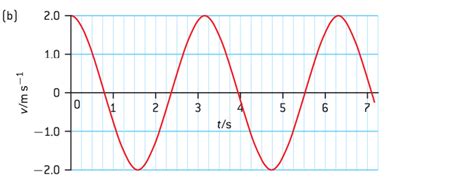 Homework And Exercises Shm Kinetic Energy Graph Why Starts From Zero When At Rest Physics