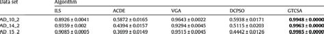 comparison of five algorithms ca ± std download table