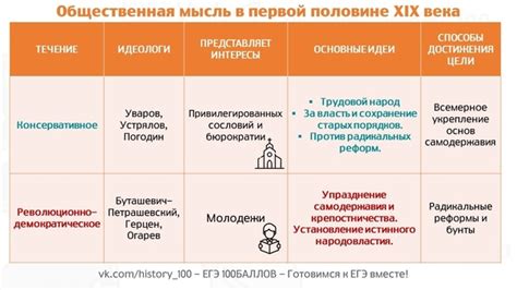 Краткие сведения об общественной мысли в первой половине XIX в. #hist_t ...
