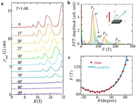 Figure S4 Determination Of Quasi 2d Fermi Surface Through The