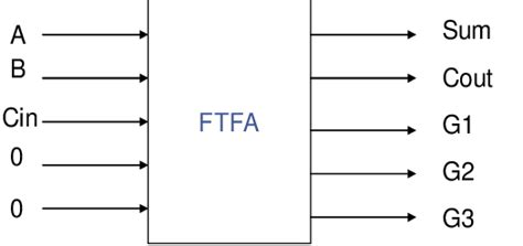 Block Diagram Of Fault Tolerant Full Adder Download Scientific Diagram