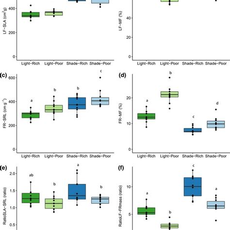 Leaf And Fine Root Morphology Across A Factorial Of Light And Nutrient Download Scientific