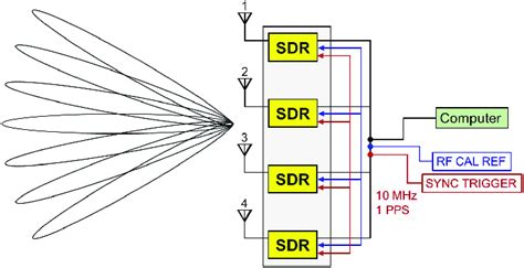 Simplified Block Diagram Of The Proposed Sdr Beamformer Download
