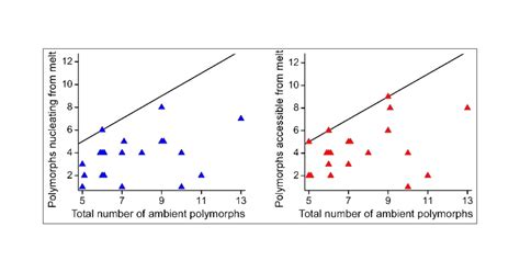 Efficient Polymorph Screening Through Crystallization From Bulk And Confined Melts Crystal