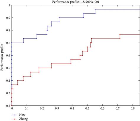 Performance Profiles Based On Function Evaluation Download