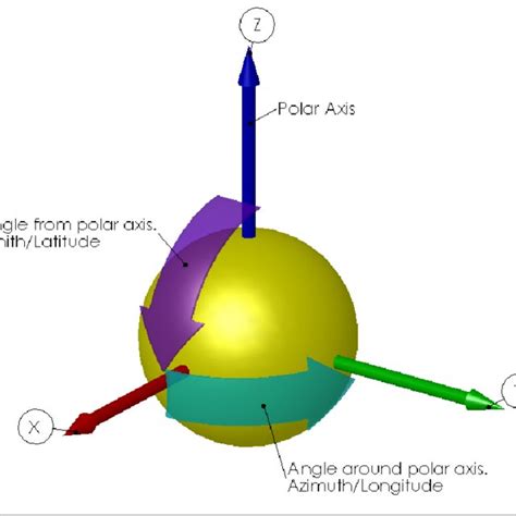 Spherical Coordinates Download Scientific Diagram