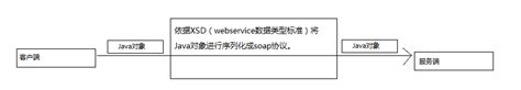 Webservice笔记（一）必须注册web服务类型的应用key才有效 Csdn博客