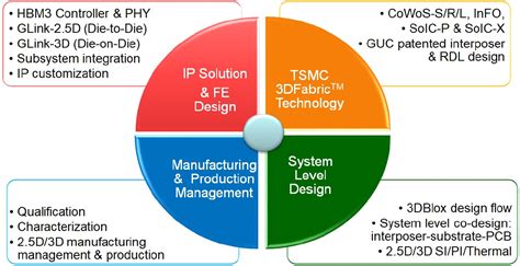 Guc Announces Adoption Of Hbm3e Ip By Csp Data Center Ee Times