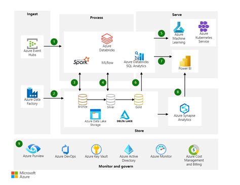 integrasi azure machine learning dan layanan cloud