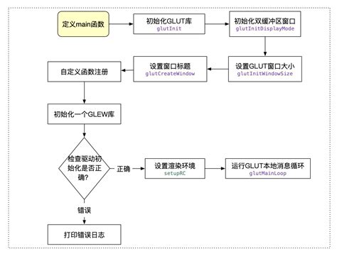 案例 01、opengl入门 绘制三角形请写出一个opengl显示回调函数用来在屏幕上画出一个三角形大小角度不做要求 Csdn博客