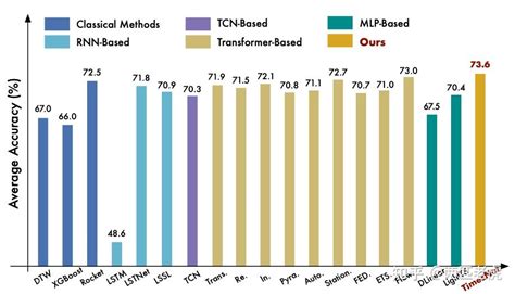 【模型解读】timesnet Temporal 2d Variation Modeling For General Time Series Analysis 知乎