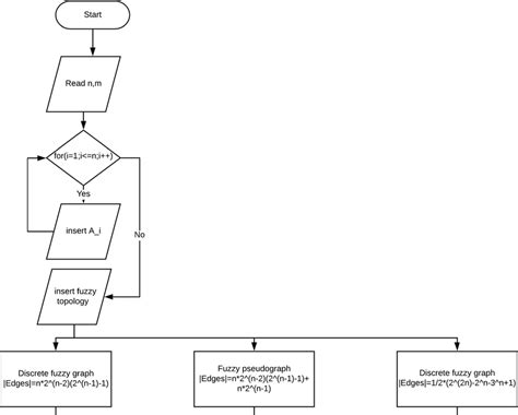 A Flowchart For The Given Algorithm Download Scientific Diagram