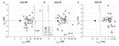 Figure 4 From Spatial Hearing By Bilateral Cochlear Implant Users With
