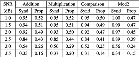 Table 8 From Low Complexity Syndrome Based Decoding Algorithm Applied