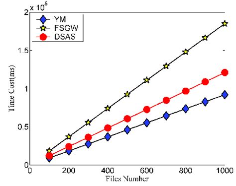 Performance Of Encrypt Download Scientific Diagram
