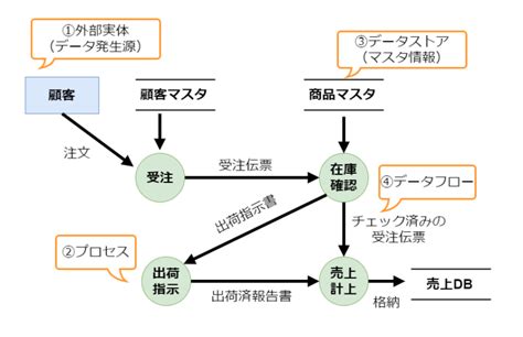 DFDとは使い方を解説 ITの学び