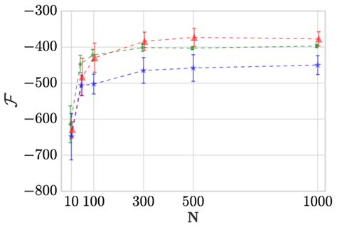 2 Mean Fitness Values Standard Deviation For The Best Individual Of