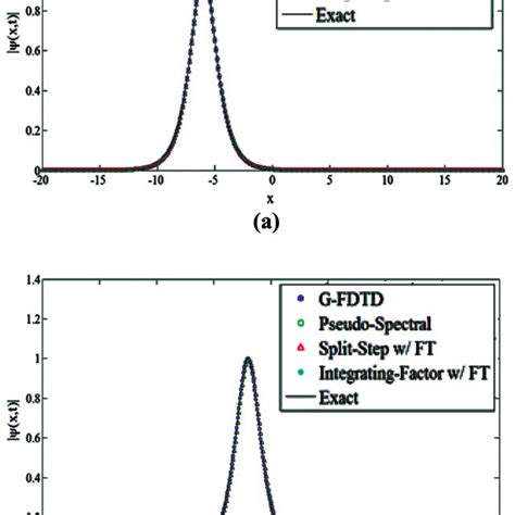 Simulation Of A Bright Soliton Propagating In Free Space Where The Download Scientific Diagram
