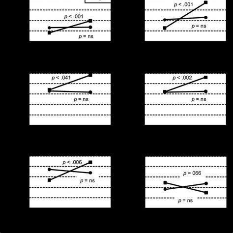 Gender Differences In The Relation Between Physical TPV And Multiple Download Scientific Diagram