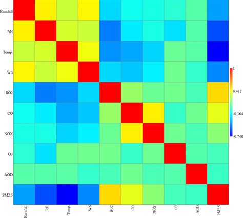 Correlation Matrix Among The Selected Variables In Narayanganj