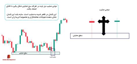 کندل‌های دوجی چیست؟ آموزش کندل دوجی در تحلیل تکنیکال