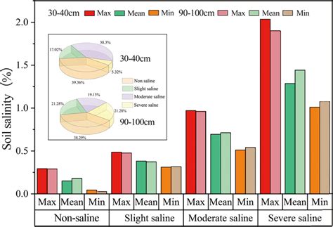 Soil Salinity Distribution Based On Different Classification Max Min
