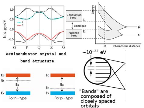 What Semiconductor Crystal And Band Structure Professional