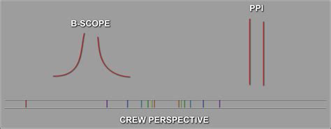 Back To Basics Radar Displays B Scope Vs Ppi Flyandwire