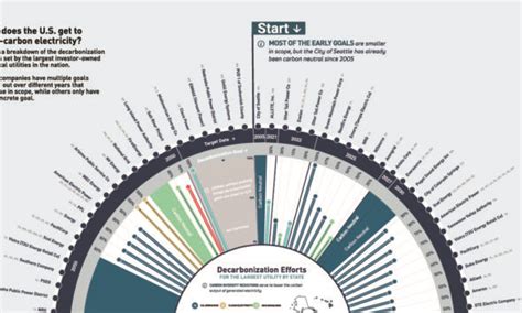Decarbonization A Visual Capitalist And Npuc Partnership