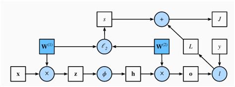 Pytorch 前向传播、反向传播、计算图pytorch 向前传播 Csdn博客