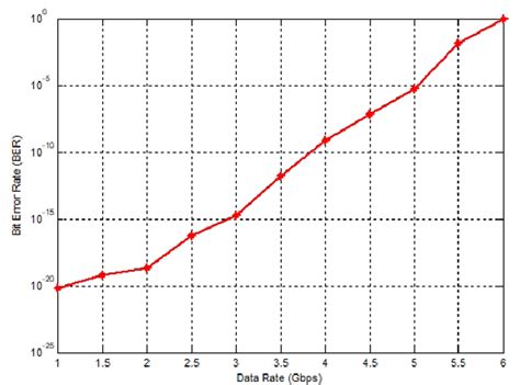 Ber Vs Data Rate For 64 Subscribers With N Deu 16 And N Zcc 4 Download Scientific Diagram