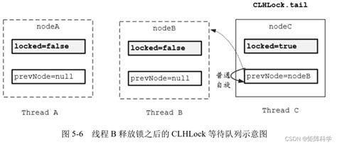 aqs抽象同步队列核心原理 csdn博客