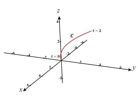 Sketch The Space Curve And Find Its Length Over The Given In Quizlet