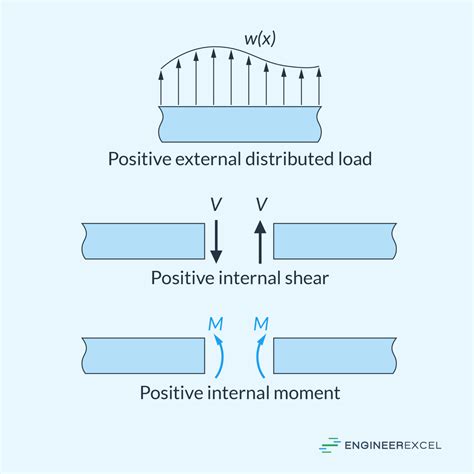 Positive Vs Negative Shear Positive And Negative Shear Diagram Cskoq