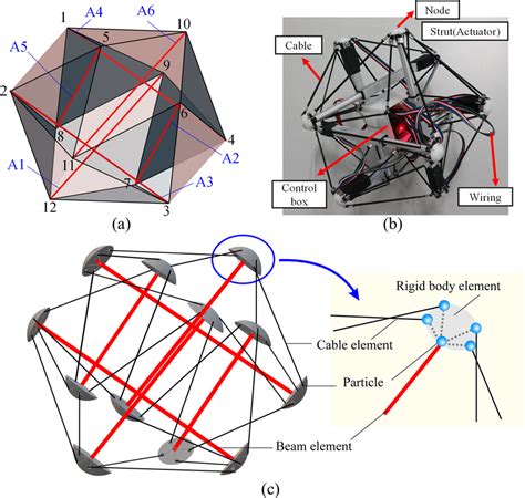 Six Strut Spherical Tensegrity A Configuration B Physical Download Scientific Diagram