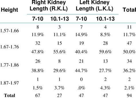 Correlation Between Height And Renal Length Download Scientific Diagram