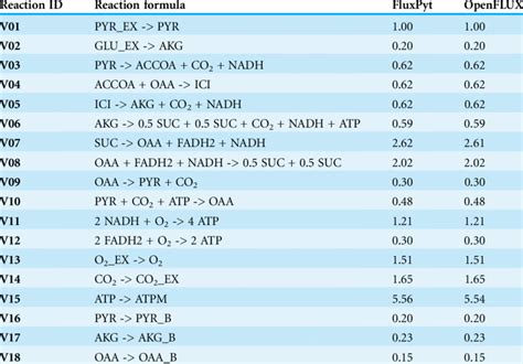 Comparison Of The Optimal Flux Values For The Tca Cycle Model As Download Table