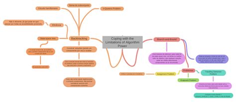 coping with the limitations of algorithm power coggle diagram