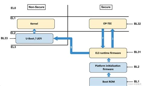 Armv8架构u Boot启动流程详细分析一uboot Atf Csdn博客