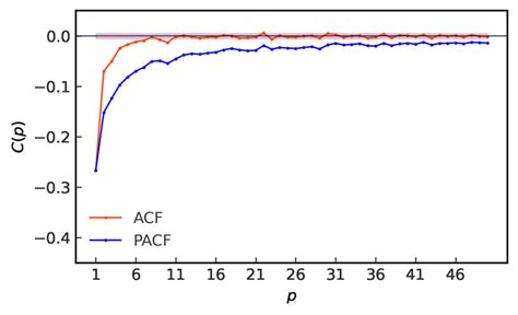 Autocorrelation Red And Partial Autocorrelation Blue Functions Of