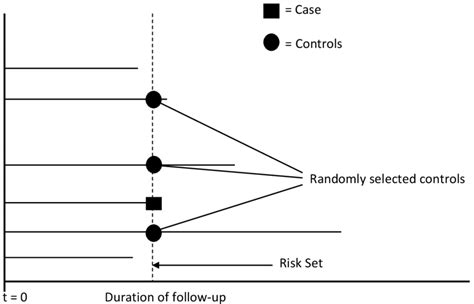 schematic design of the nested case control analysis 1 the